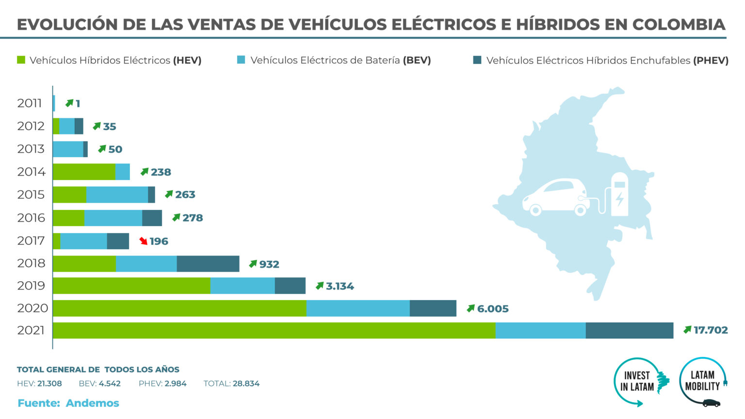 Aumentó la venta de vehículos eléctricos e híbridos en Colombia durante 2021 – Invest In Latam