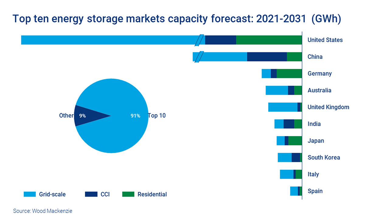 Wood Mackenzie: Global Energy Storage Growth Continues, Despite Headwinds – Invest In Latam