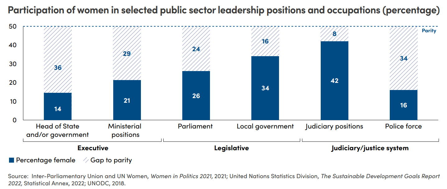 UN: “Gender equality will not be achieved in the next two centuries ...