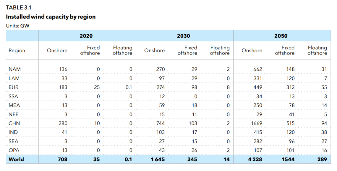 DNV: “Offshore Wind Energy Could Increase More than 50-fold by 2050 ...