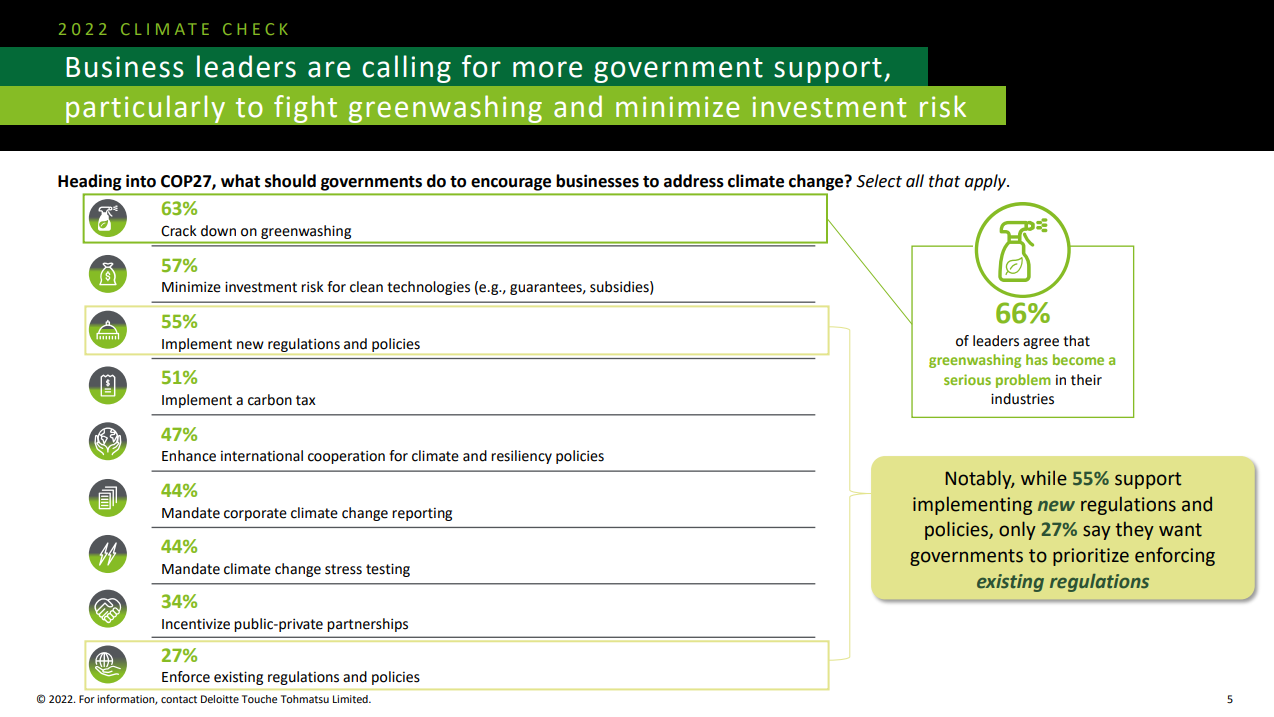El «greenwashing» es la primera preocupación de los directivos de las ...