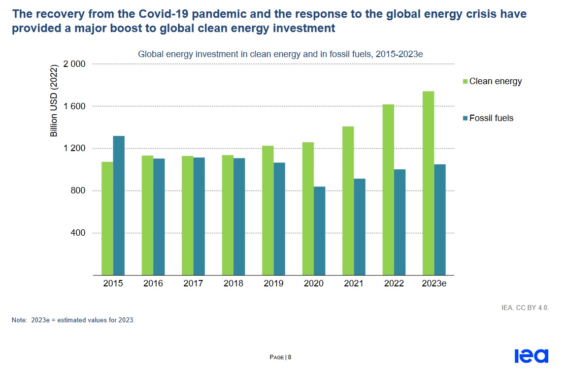 IEA: Global Solar Energy Investment Surpasses Oil for First Time in ...