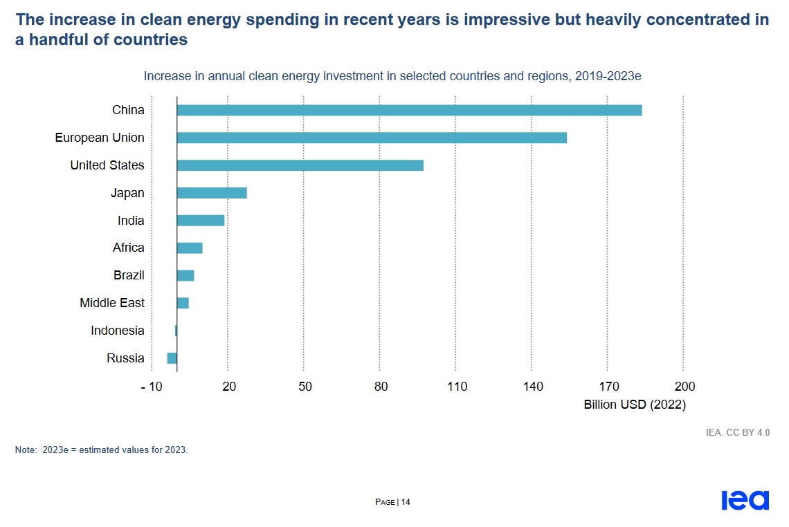 IEA: Global Solar Energy Investment Surpasses Oil for First Time in ...