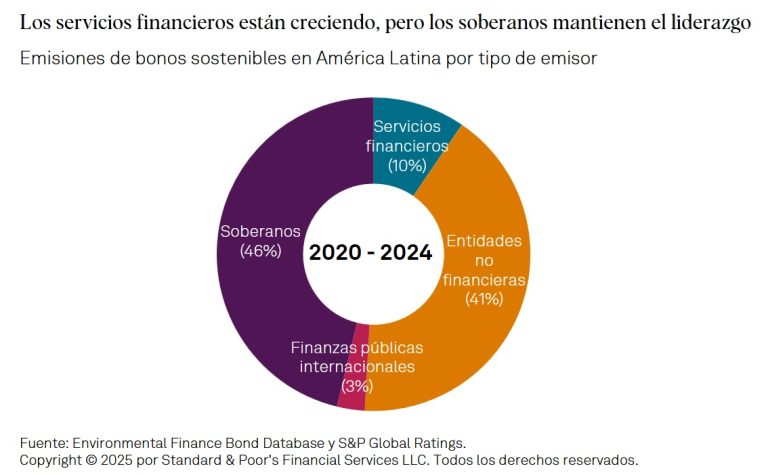 S&P Global Ratings: «América Latina se posiciona como líder emergente ...